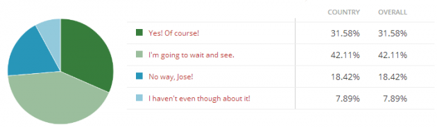 Will you buy The Sims 4? The results are in! - Liquid Sims